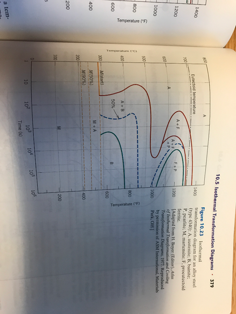 Solved Problem 4: 4pts Steel transformations. Consider a | Chegg.com