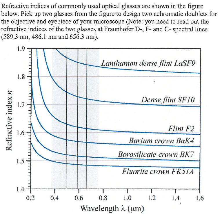 Solved Refractive indices of commonly used optical glasses | Chegg.com