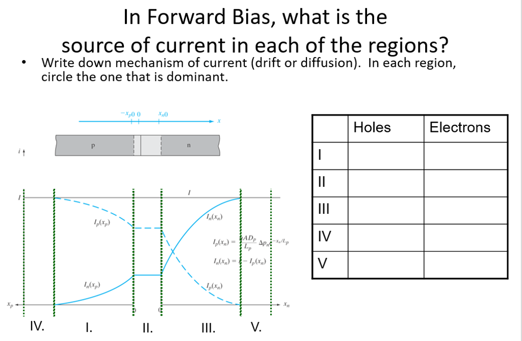 Solved In Forward Bias, what is the source of current in | Chegg.com