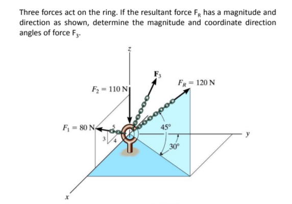 Solved Three forces act on the ring. If the resultant force | Chegg.com