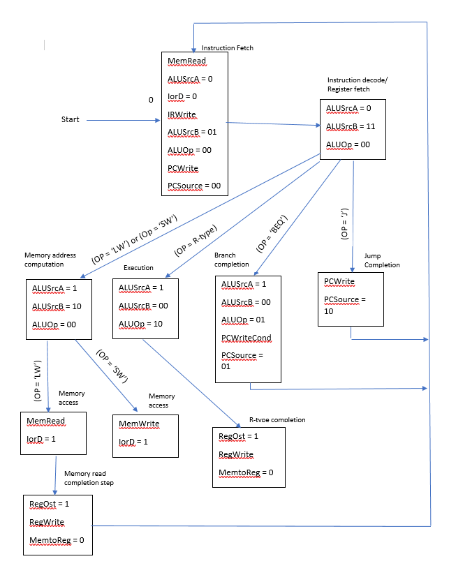 Implement the following control unit using VHDL under | Chegg.com