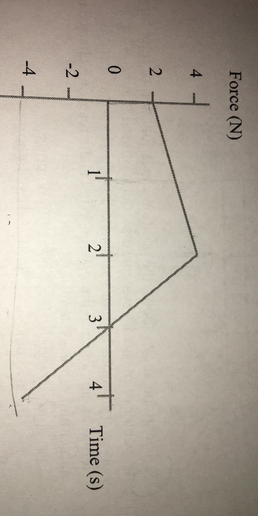 Solved A Net Force F Is Applied To A 2 Kg Object Initially