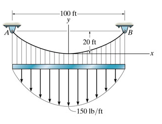 Solved The cable is subjected to the parabolic loading | Chegg.com