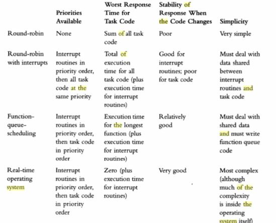 Solved 2) Problem 5.1 in the textbook, "An Embedded Software | Chegg.com