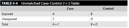 TABLE 5-4 Unmatched Case-Control 2 × 2 Table Case | Chegg.com