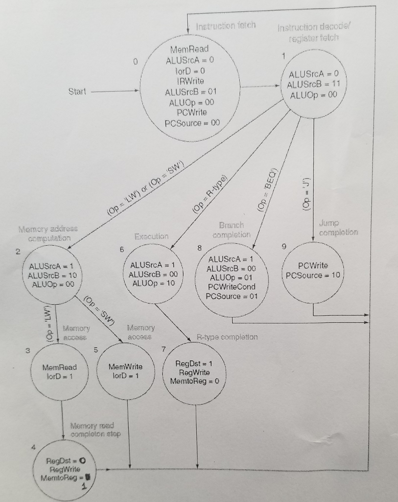 Modify the multi-cycle datapath to implement the | Chegg.com