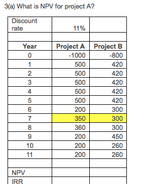 Solved A) What is NPV for project A? B) what is the IRR | Chegg.com