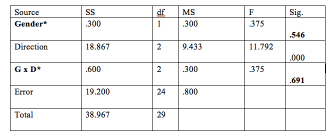 Solved Compute the partial eta-squared for Direction and | Chegg.com