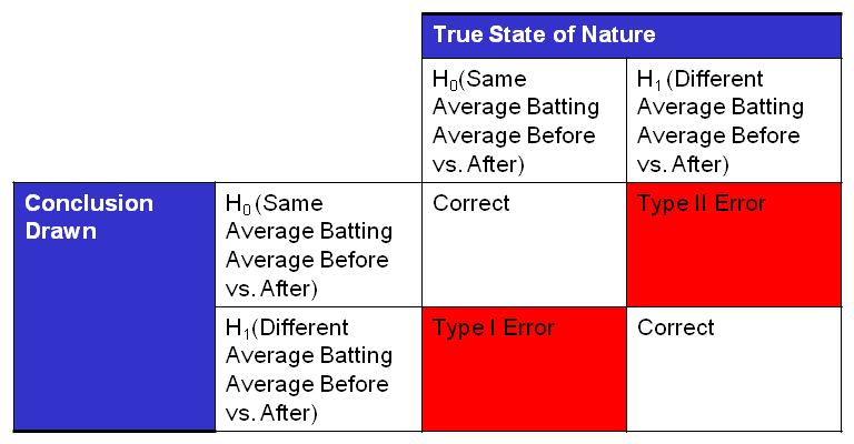 A Case Study in Baseball and Hypothesis Testing by | Chegg.com