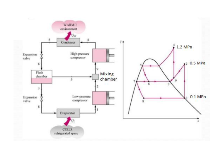 Solved Multi-stage refrigerators employing multiple | Chegg.com