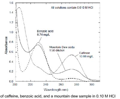 The absorbance spectra of benzoic acid, caffeine, and | Chegg.com
