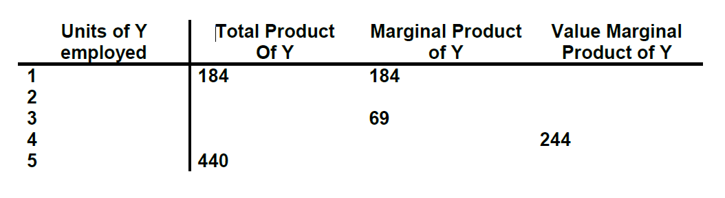 Solved The following production table provides estimates of | Chegg.com