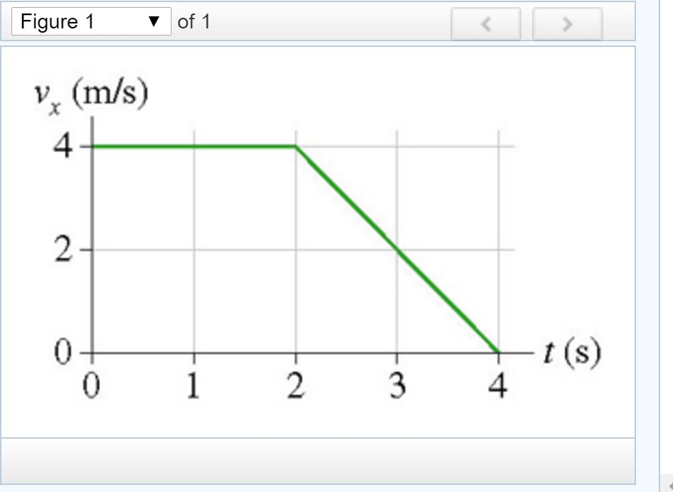 Solved The velocity-versus-time graph is shown for a | Chegg.com