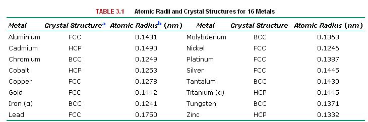 Solved Using the data for copper in Table 3.1, compute the | Chegg.com