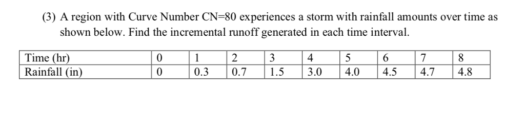 Solved (3) A region with Curve Number CN-80 experiences a | Chegg.com