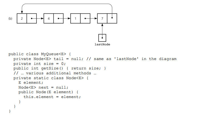 Solved JAVA Programing Question The MyQueue class below | Chegg.com