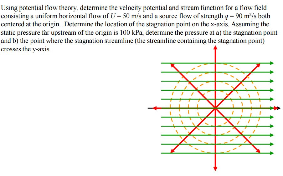 Using potential flow theory, determine the velocity | Chegg.com