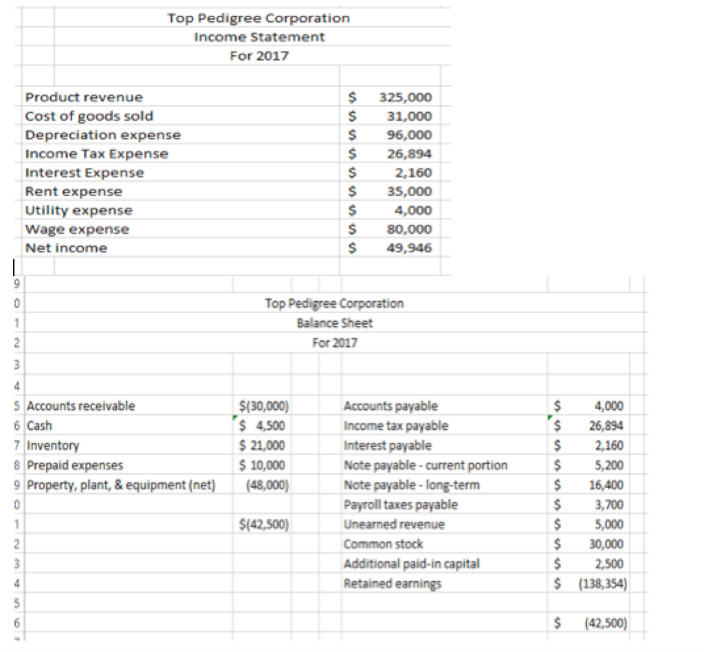 CHIPOTLE MEXICAN GRILL Trial Balance Spreadsheet For | Chegg.com