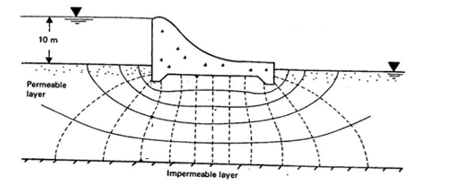 Solved The following figure shows a flow net for the flow | Chegg.com