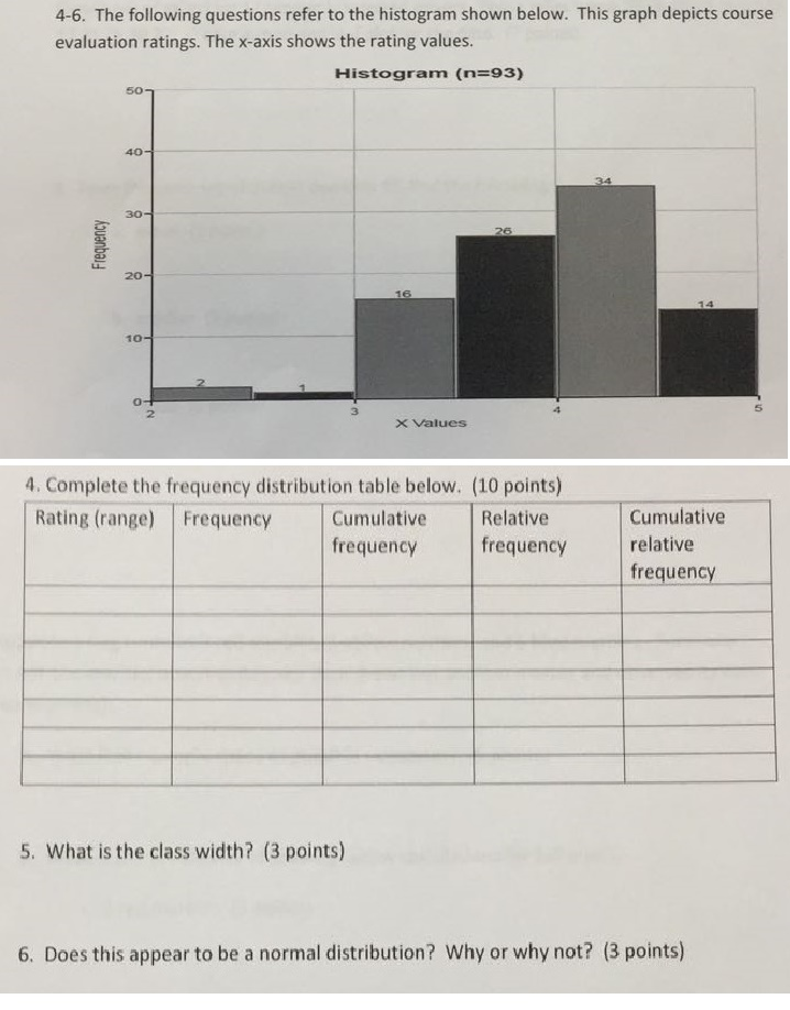Solved 4-6. The following questions refer to the histogram | Chegg.com