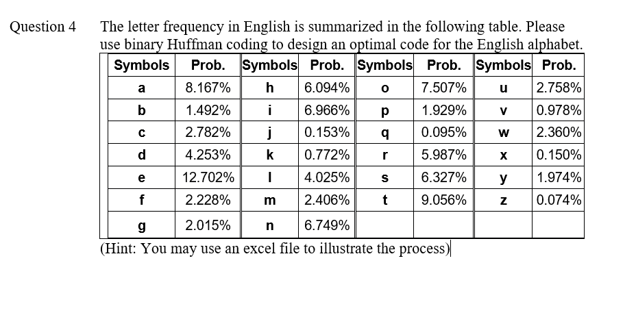 Solved The letter frequency in English is summarized in the | Chegg.com