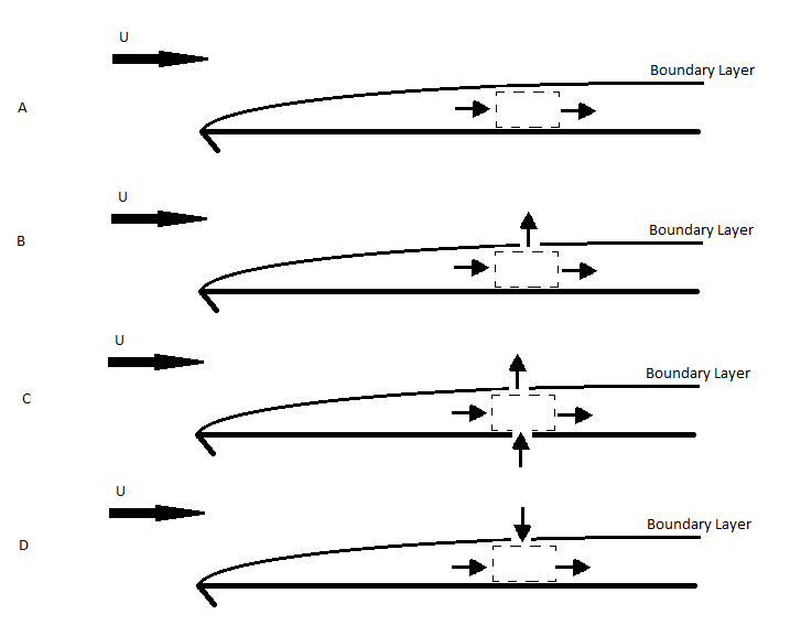 Solved Air flows over a stationary flat plate as shown | Chegg.com