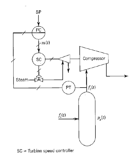 Draw the block diagram for the feedback control loop | Chegg.com