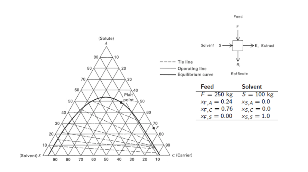 Solved Feed Solute) Solvent S E, Extract 90 10 -___ Tie line | Chegg.com