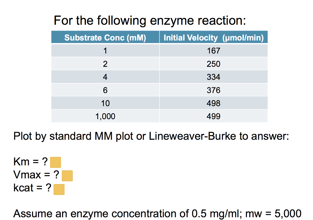 Solved can someone help explain how to solve for Kcat? i | Chegg.com