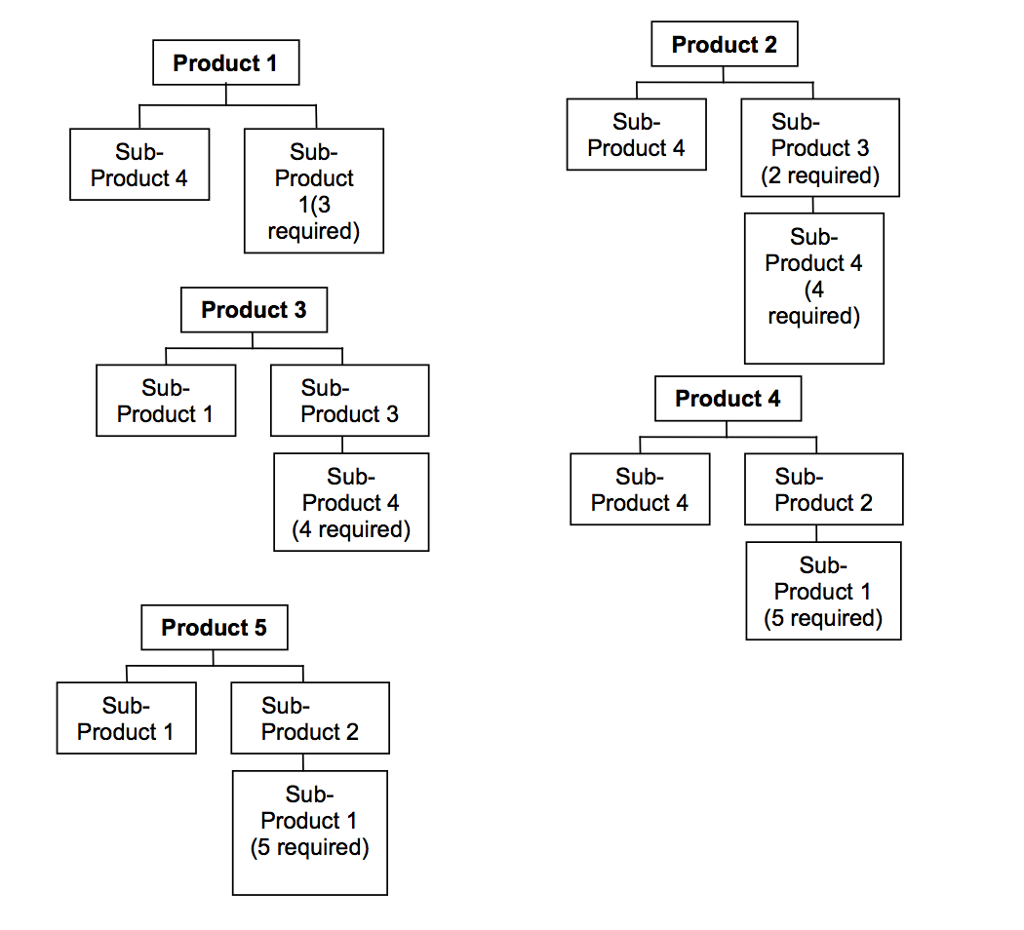 Plannin Develop a production plan for the next five | Chegg.com