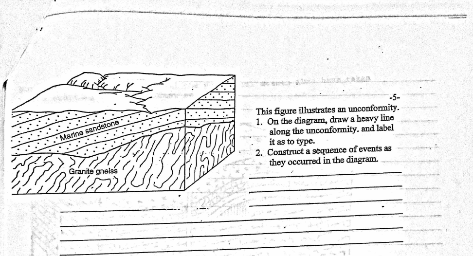 Solved This figure illustrates an unconformity 1. On the | Chegg.com