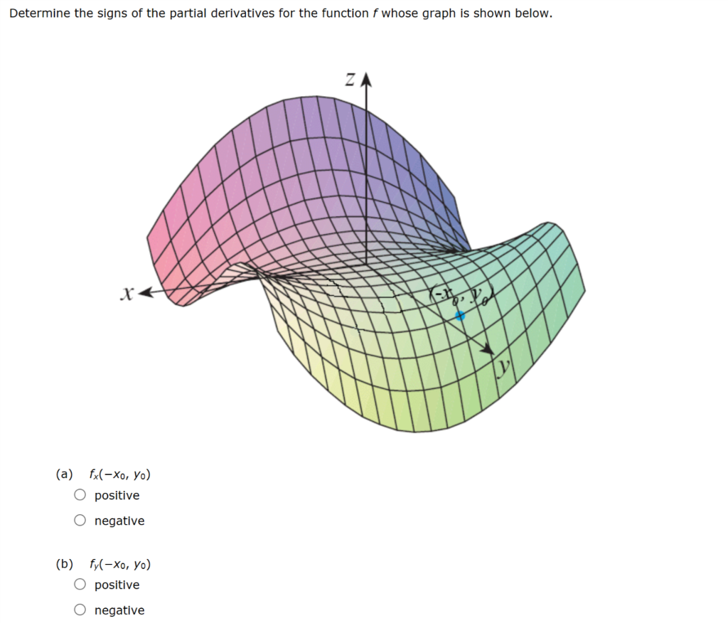 Solved Determine the signs of the partial derivatives for | Chegg.com