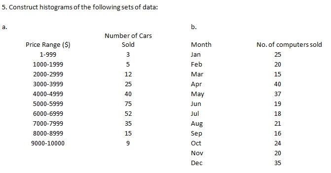 Solved Construct histograms of the following sets of data: | Chegg.com