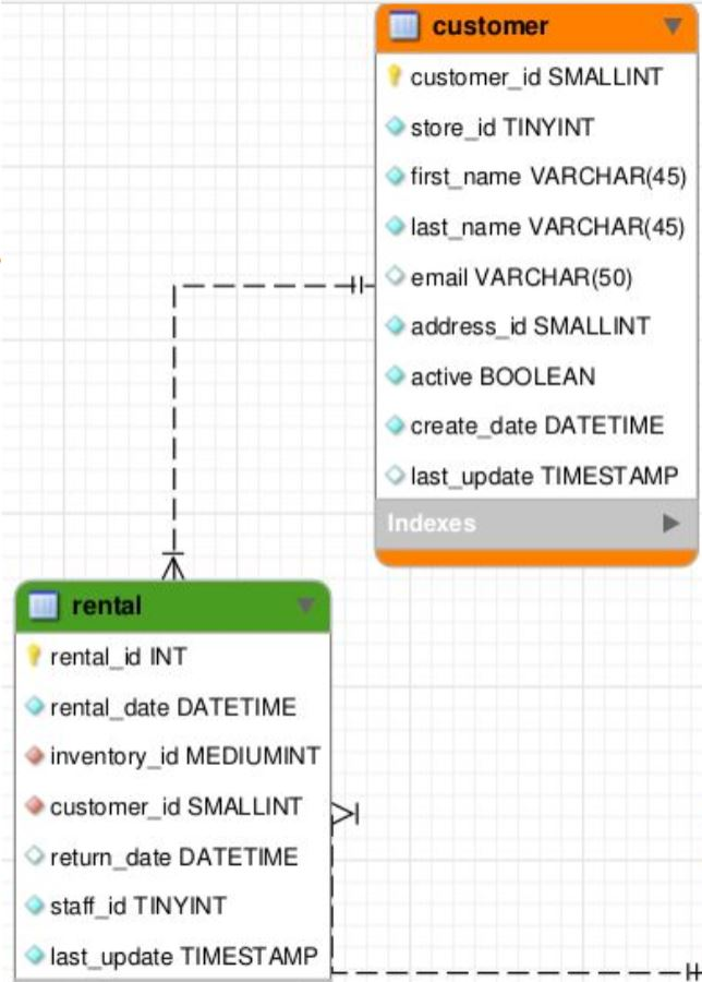 Solved Write a sql Query to create a view in your schema | Chegg.com