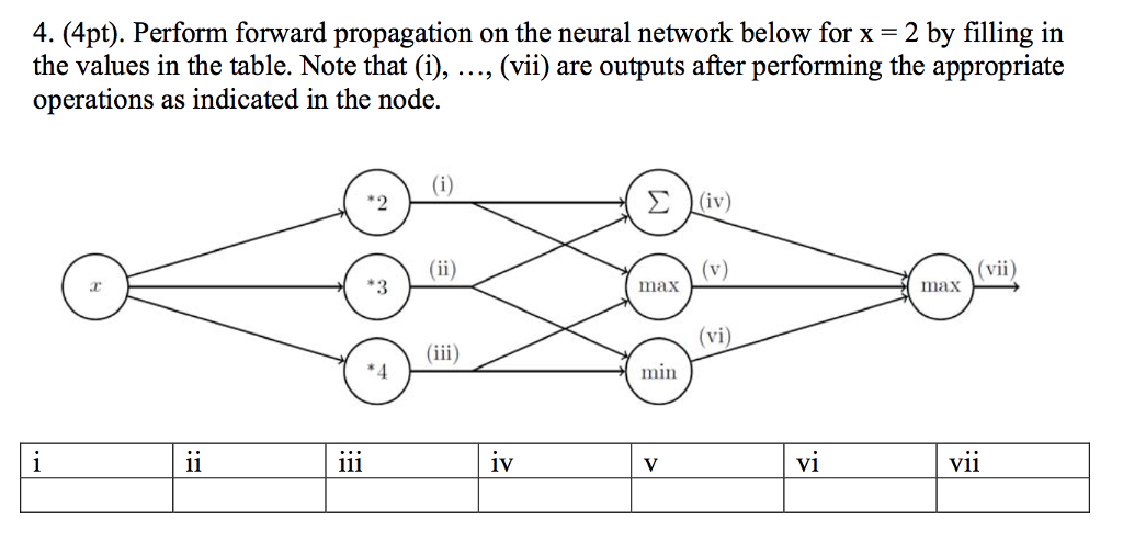 Solved 4. (4pt). Perform forward propagation on the neural | Chegg.com