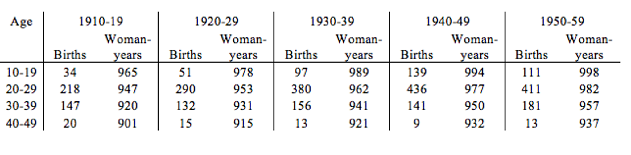 You are conducting a demographic study using records | Chegg.com