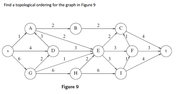 Solved Find a topological ordering for the graph in Figure 9 | Chegg.com