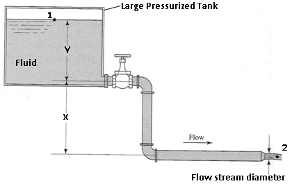 Solved Fluid, with specific gravity 1.16, flows from a large | Chegg.com