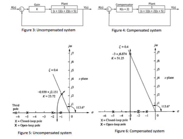 Solved 3. Figure 3 represents an uncompensated system | Chegg.com