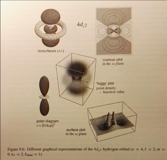 Solved Angular Behavior Of The Wavefunctions Of The Hydrogen 4255