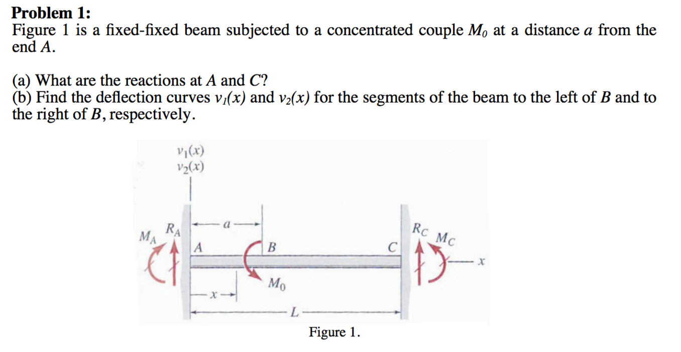 Figure 1 is a fixed-fixed beam subjected to a | Chegg.com