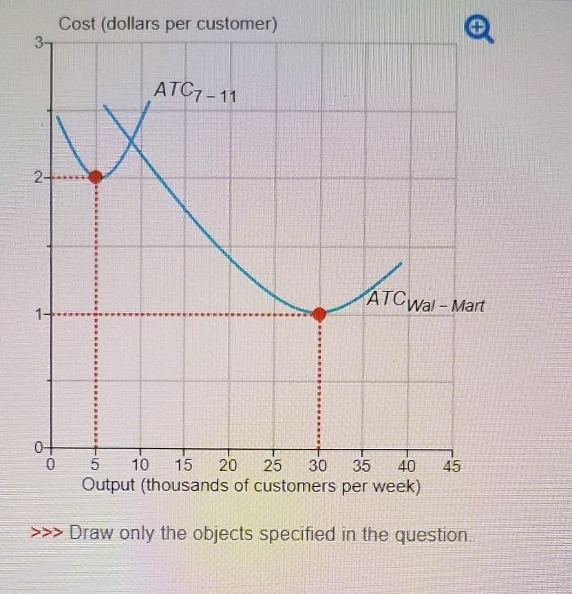 Solved If the ATC curves of a Walmart store and a 7-eleven | Chegg.com