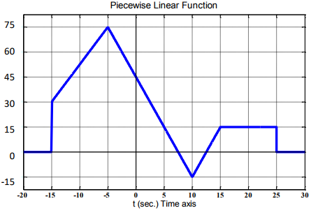 Solved (3) Find the formula for the Piecewise Linear Signal | Chegg.com