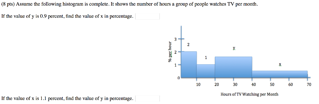 Solved Assume the following histogram is complete. It shows | Chegg.com