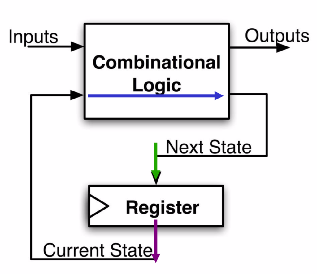 Solved Inputs Outputs Combinational Logic L. Next State D | Chegg.com