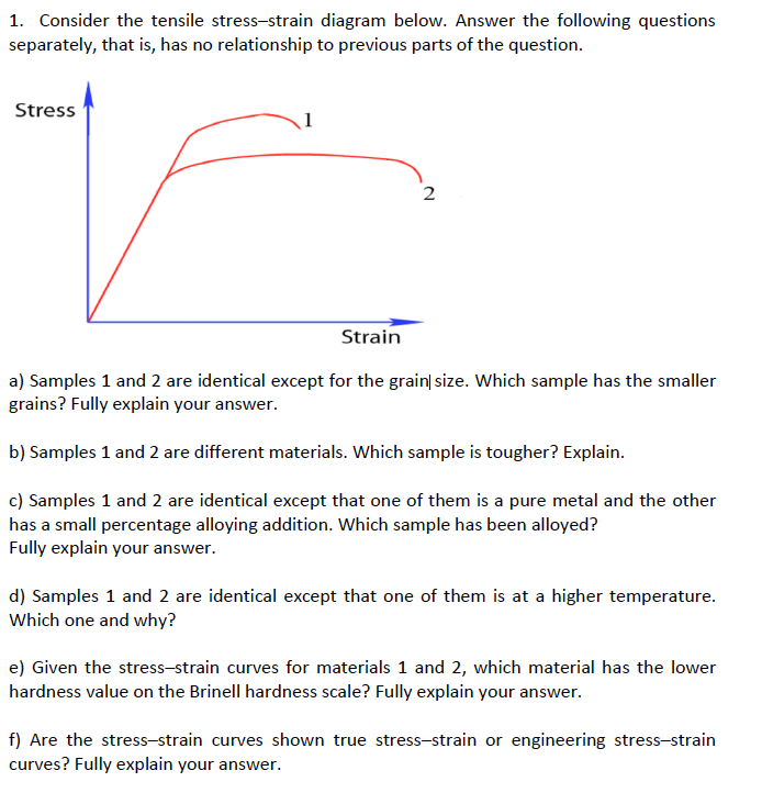 Solved 1. Consider the tensile stress-strain diagram below. | Chegg.com