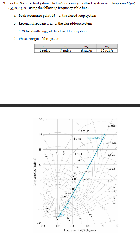 Solved 3. For the Nichols chart (shown below) for a unity | Chegg.com