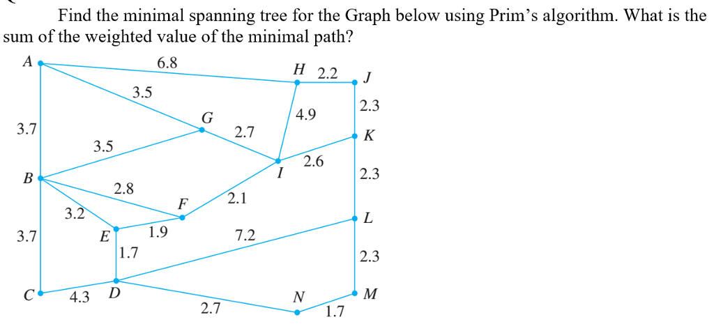 Find the minimal spanning tree for the Graph below | Chegg.com