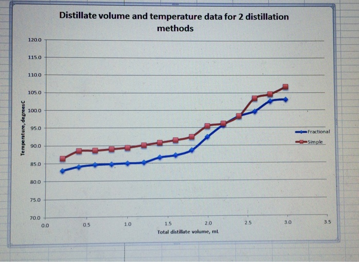 Solved Distillation QuestionsData: | Chegg.com