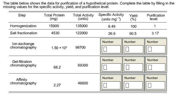 Solved The table below shows the data for purification of a | Chegg.com